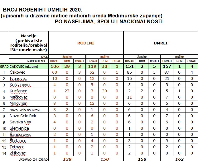Pogledajte broj rođenih i umrlih po gradovima i u svakom naselju u Međimurju